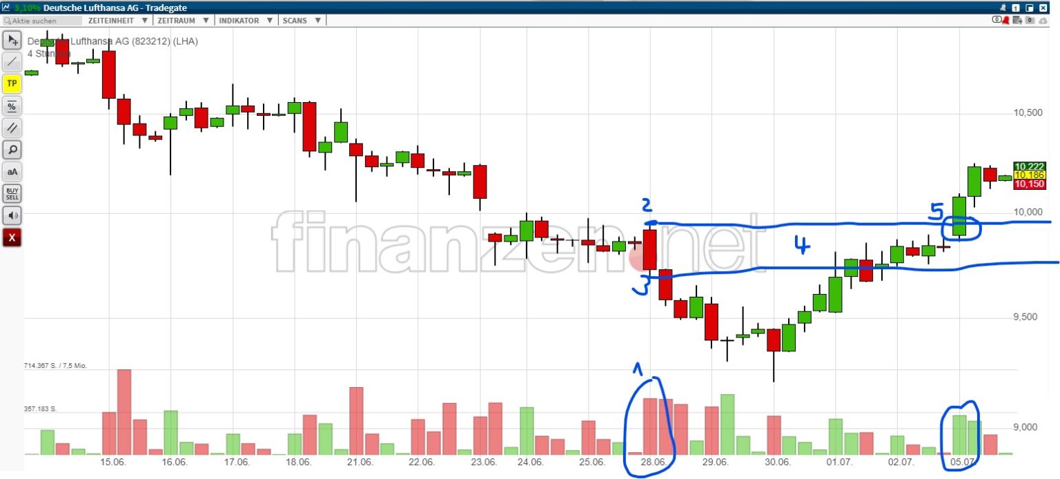 Chartsignale erkennen mit der Supply & Demand Strategie