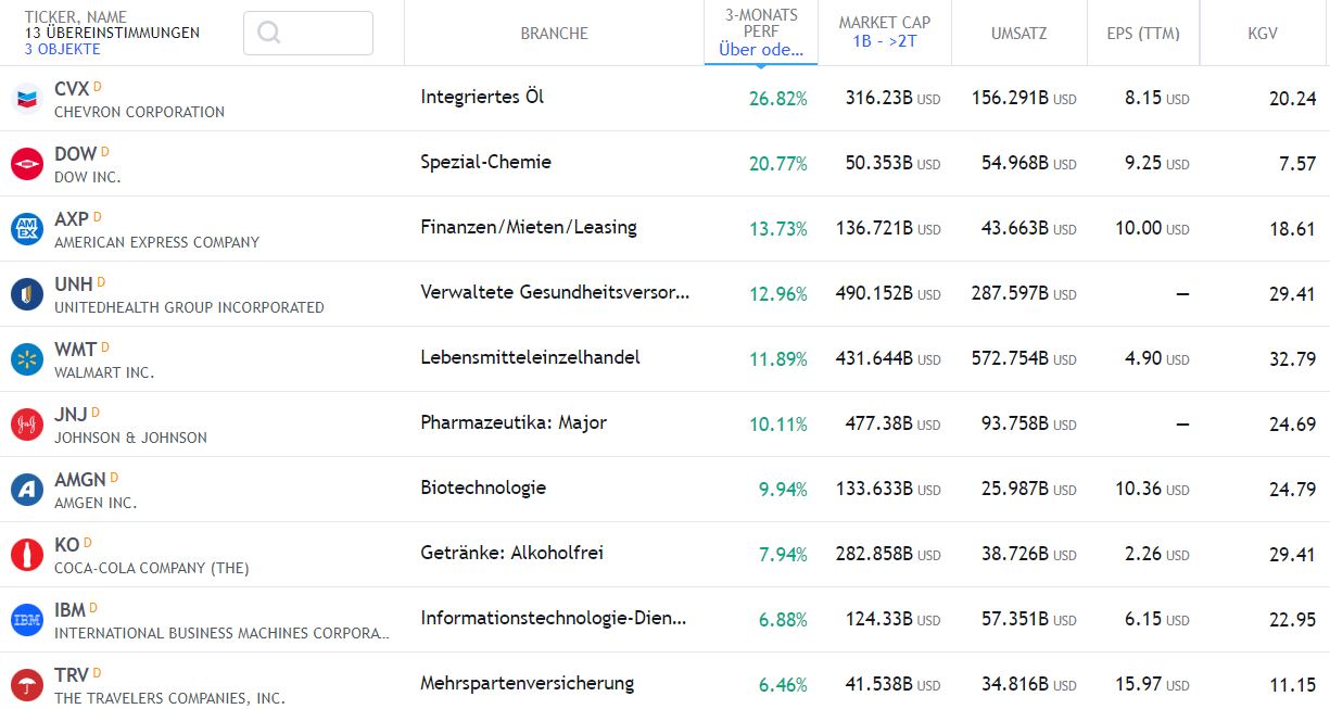 Die 10 besten Aktien im ersten Quartal 2022