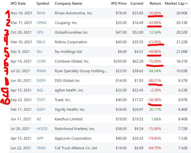 Die größten Börsengänge (IPOs) 2022 / 2023